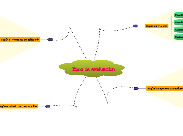 Tipos de evaluación - Mind Map